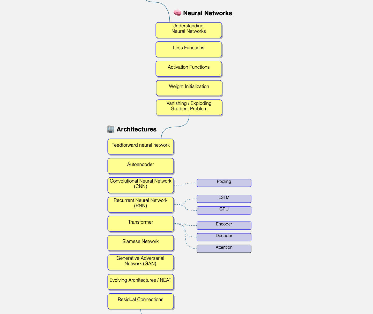 Deep Learning Roadmap